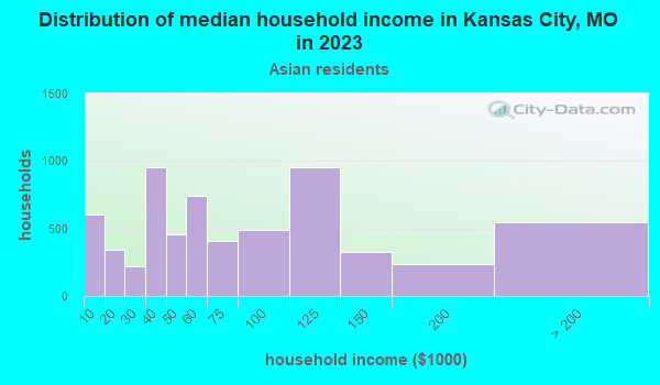 Kansas City, Missouri (MO) income map, earnings map, and wages data