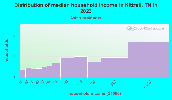 Kittrell, Tennessee (TN) income map, earnings map, and wages data