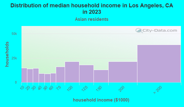 Los Angeles, California (CA) income map, earnings map, and wages data