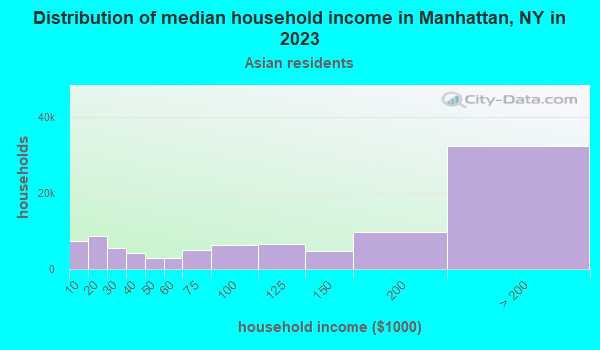 Manhattan, New York (NY) income map, earnings map, and wages data
