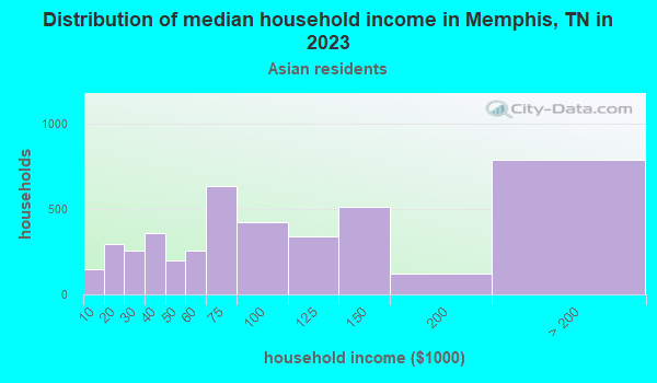 Memphis, Tennessee (TN) income map, earnings map, and wages data