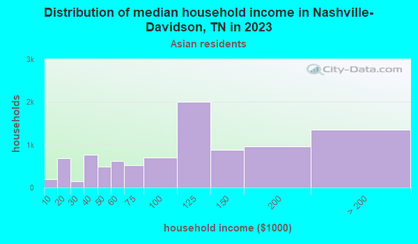 Nashville-Davidson, Tennessee (TN) income map, earnings map, and wages data