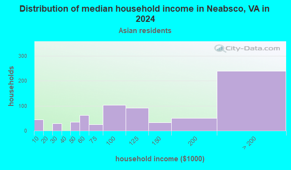 Neabsco, Virginia (VA) income map, earnings map, and wages data
