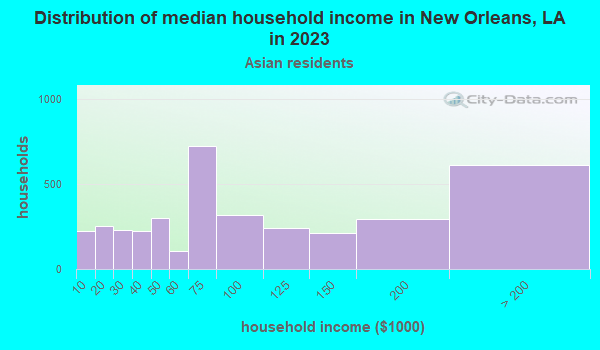 New Orleans, Louisiana (LA) income map, earnings map, and wages data