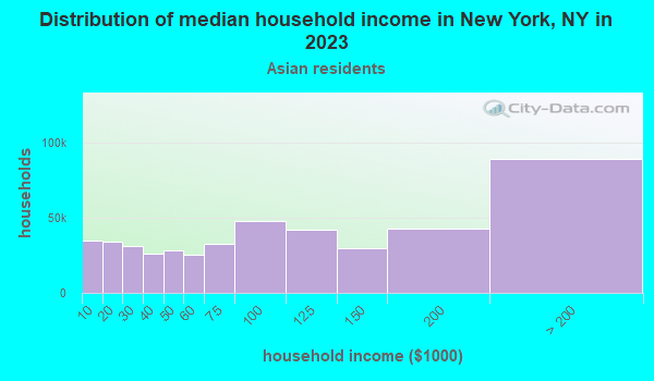 New York, New York (NY) income map, earnings map, and wages data