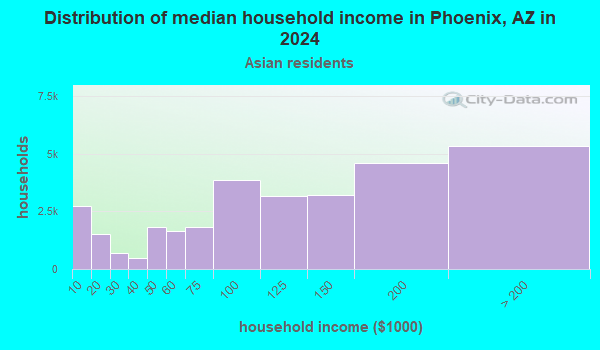Phoenix, Arizona (AZ) income map, earnings map, and wages data