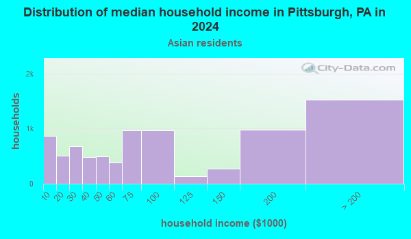 Pittsburgh, Pennsylvania (PA) income map, earnings map, and wages data