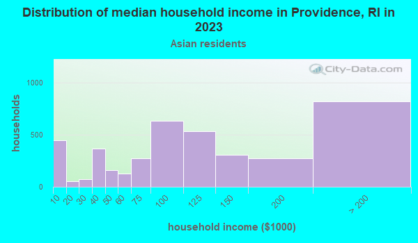 Providence, Rhode Island (RI) income map, earnings map, and wages data