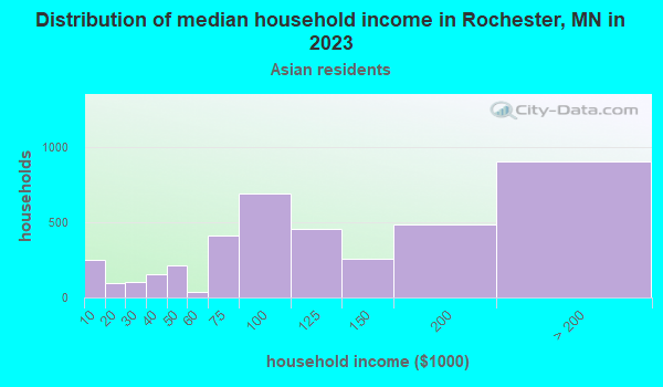 Rochester, Minnesota (MN) income map, earnings map, and wages data