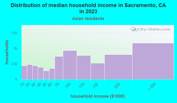 Sacramento, California (CA) income map, earnings map, and wages data