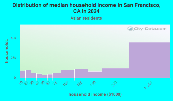 San Francisco, California (CA) income map, earnings map, and wages data
