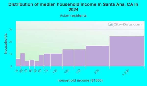 Santa Ana, California (CA) income map, earnings map, and wages data