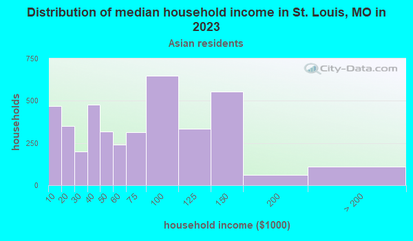 St. Louis, Missouri (MO) income map, earnings map, and wages data