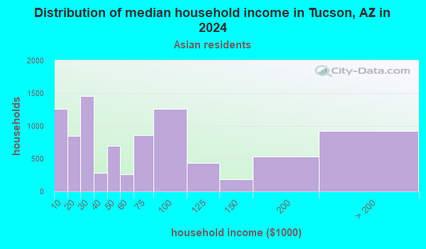 Tucson, Arizona (AZ) income map, earnings map, and wages data