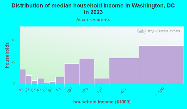 Washington, District of Columbia (DC) income map, earnings map, and ...