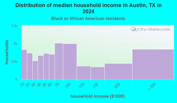 Races in Austin, Texas (TX): White, Black, Hispanic, Asian. Ancestries ...
