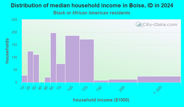 Boise, Idaho (ID) income map, earnings map, and wages data
