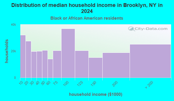 Brooklyn, New York (NY) income map, earnings map, and wages data