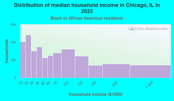 Chicago, Illinois (IL) income map, earnings map, and wages data