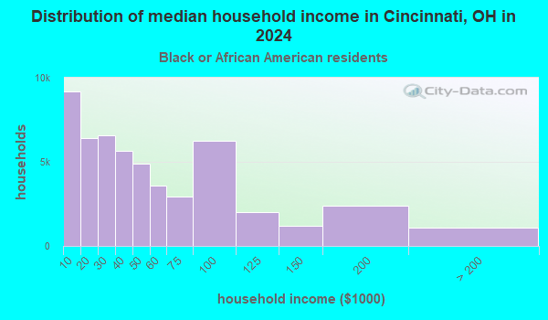 Races in Cincinnati, Ohio (OH): White, Black, Hispanic, Asian ...
