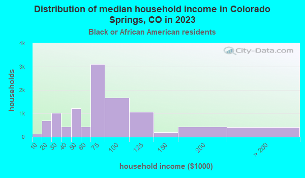 Colorado Springs, Colorado (CO) income map, earnings map, and wages data