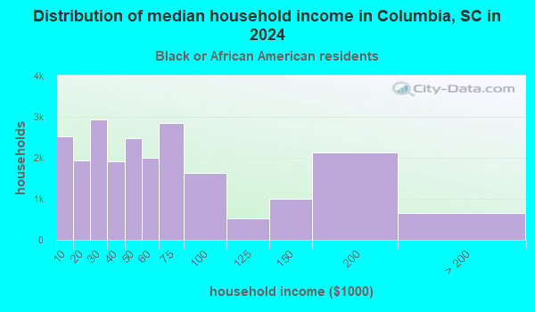 Columbia, South Carolina (SC) income map, earnings map, and wages data