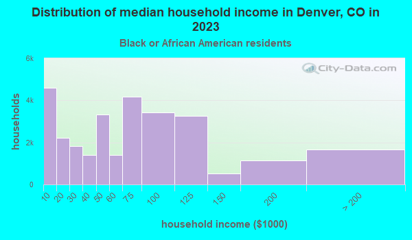 Denver, Colorado (CO) income map, earnings map, and wages data
