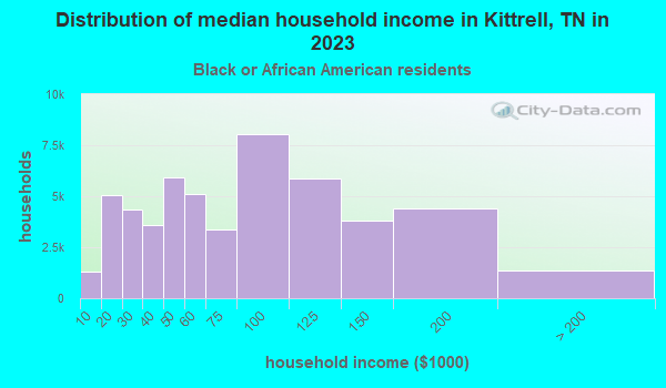 Kittrell, Tennessee (TN) income map, earnings map, and wages data