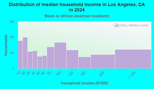 Los Angeles, California (CA) income map, earnings map, and wages data