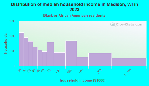 Madison, Wisconsin (WI) income map, earnings map, and wages data