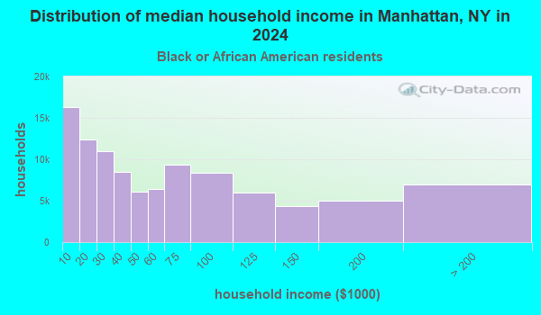 Manhattan, New York (NY) income map, earnings map, and wages data