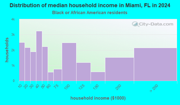 Miami, Florida (FL) income map, earnings map, and wages data