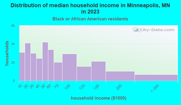 Minneapolis, Minnesota (MN) income map, earnings map, and wages data