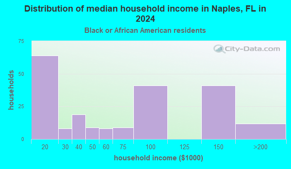 Naples, Florida (FL) income map, earnings map, and wages data