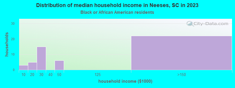 Neeses, South Carolina (SC) income map, earnings map, and wages data