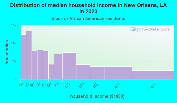 New Orleans, Louisiana (LA) income map, earnings map, and wages data