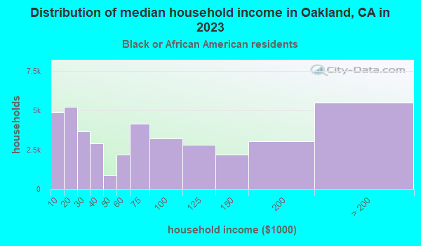 Oakland, California (CA) income map, earnings map, and wages data