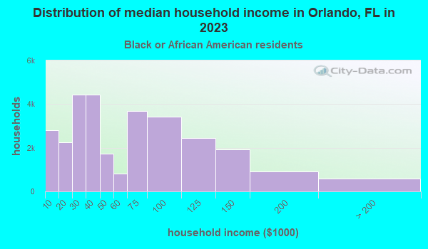 Orlando, Florida (FL) income map, earnings map, and wages data
