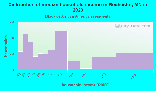 Rochester, Minnesota (MN) income map, earnings map, and wages data