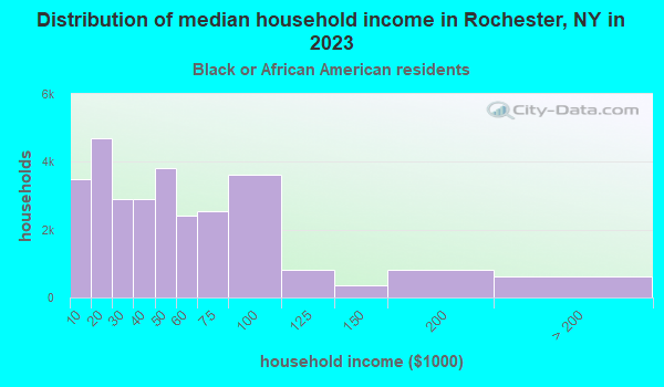 Rochester, New York (NY) income map, earnings map, and wages data