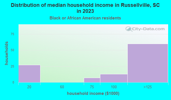 Russellville, South Carolina (SC) income map, earnings map, and wages data