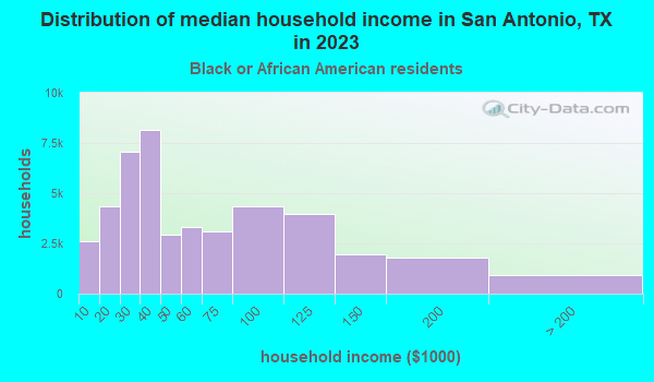 San Antonio, Texas (TX) income map, earnings map, and wages data