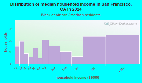 San Francisco, California (CA) income map, earnings map, and wages data