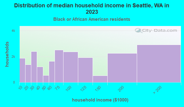 Seattle, Washington (WA) income map, earnings map, and wages data