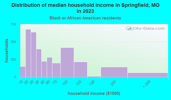 Springfield, Missouri (MO) income map, earnings map, and wages data