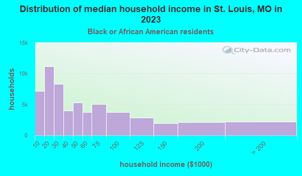 St. Louis, Missouri (MO) income map, earnings map, and wages data
