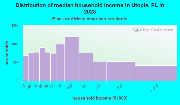 Races In Utopia Florida FL White Black Hispanic Asian Ancestries Foreign born Residents races-in-utopia-florida-fl-white-black-hispanic-asian-ancestries-foreign-born-residents