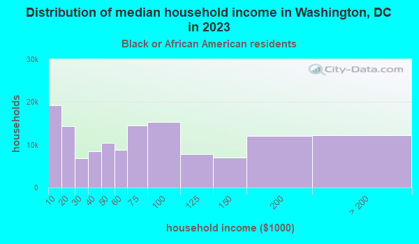 Washington, District of Columbia (DC) income map, earnings map, and ...