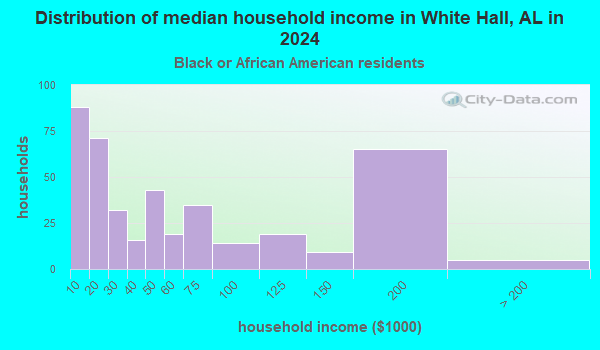 White Hall, Alabama (AL) income map, earnings map, and wages data