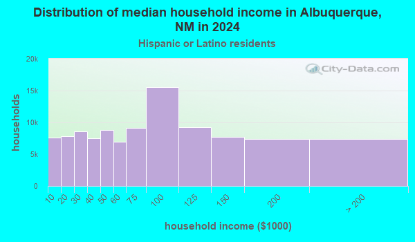Races in Albuquerque, New Mexico (NM): White, Black, Hispanic, Asian ...